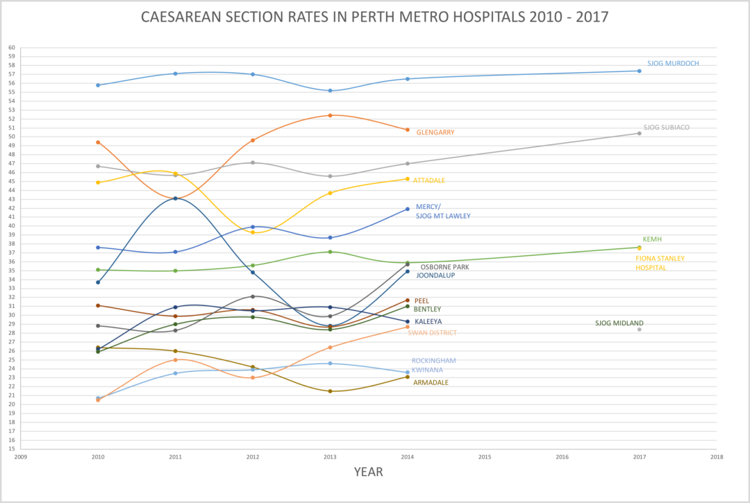 Caesarean Section Rates in Perth Hospitals- BirthSavvy